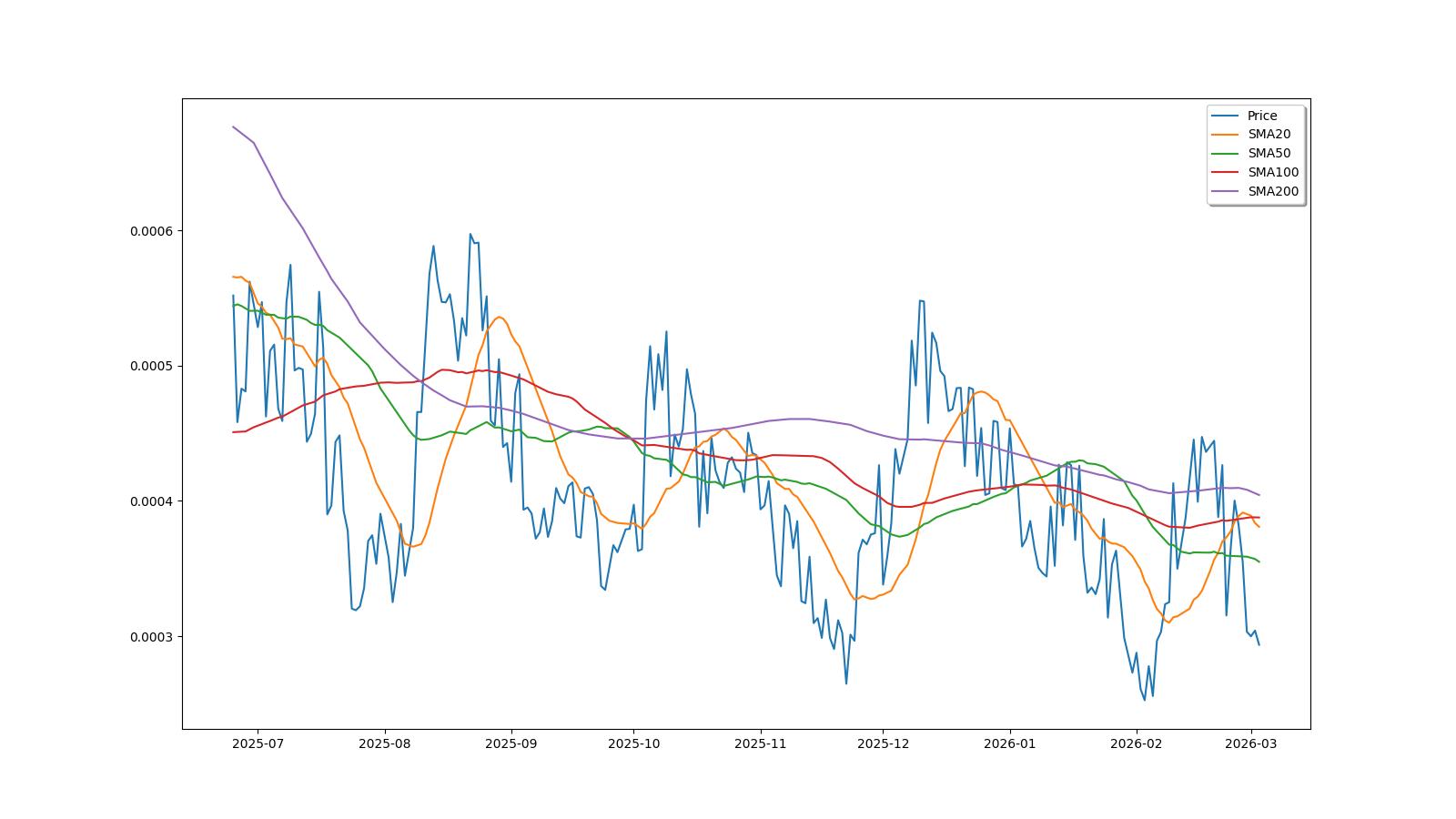 Cardstack Simple Moving Averages