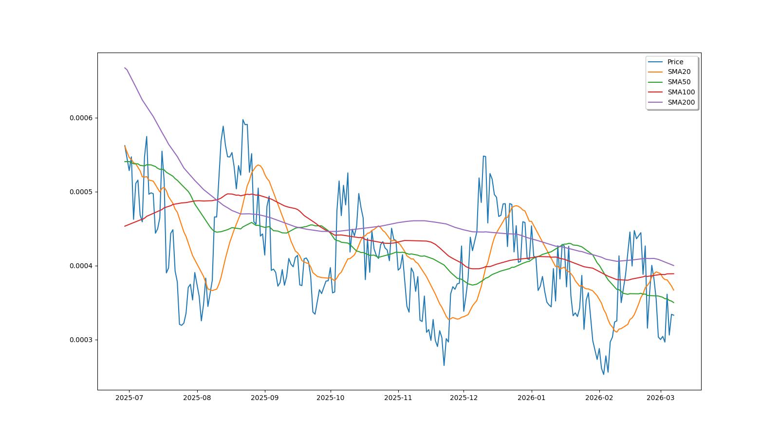 Cardstack Simple Moving Averages