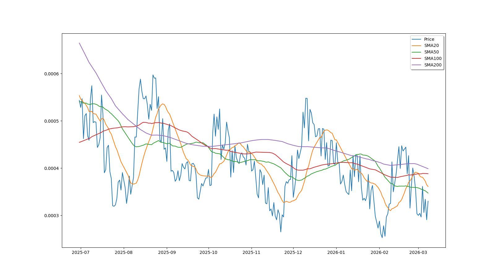 Cardstack Simple Moving Averages