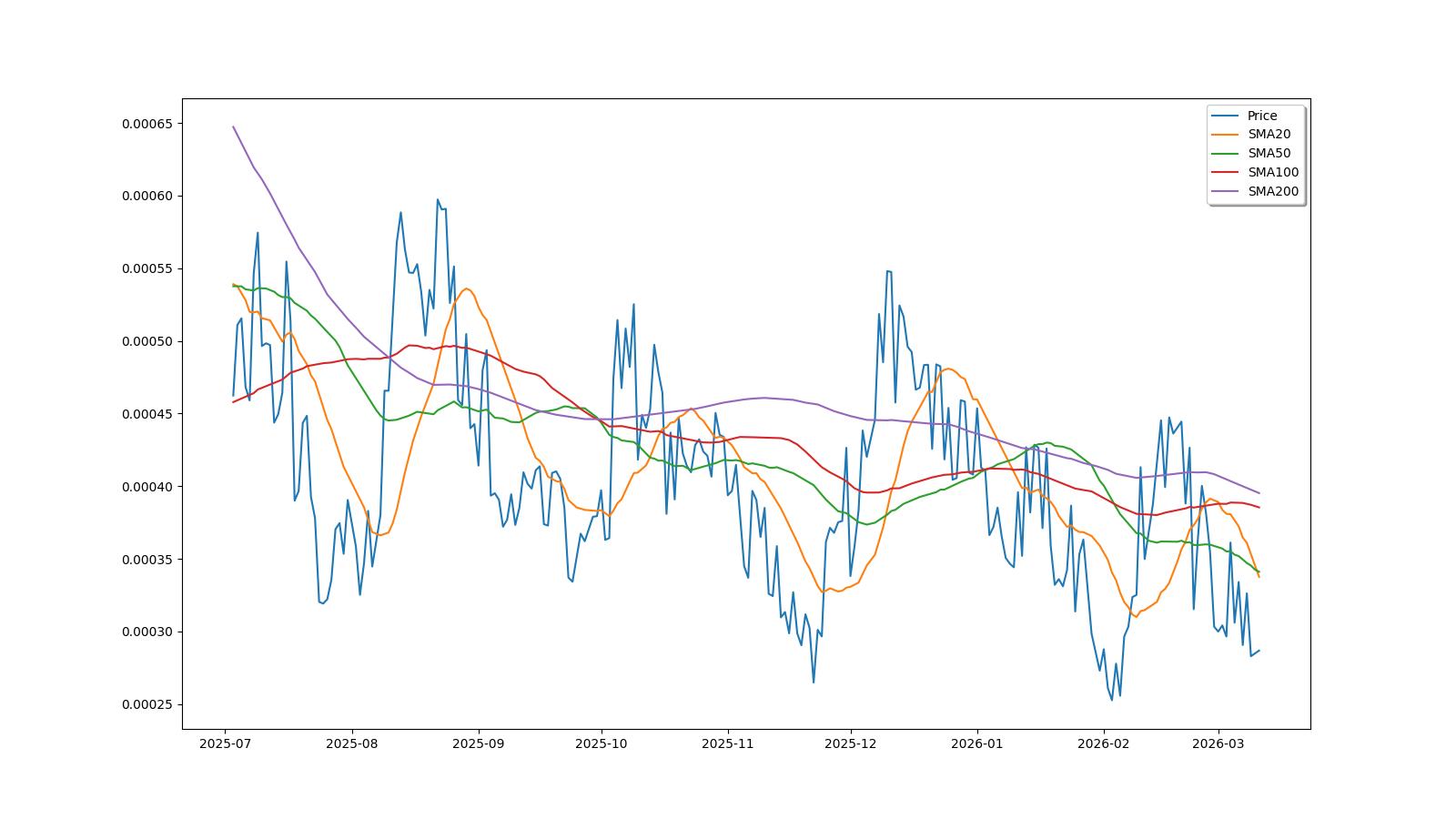 Cardstack Simple Moving Averages