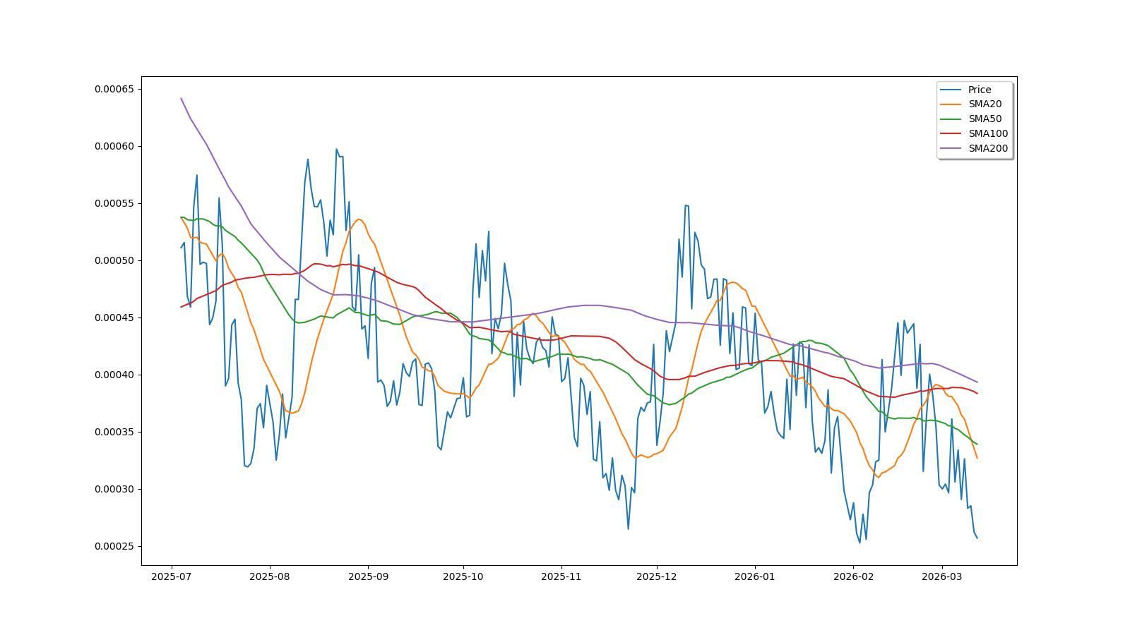 Cardstack Simple Moving Averages