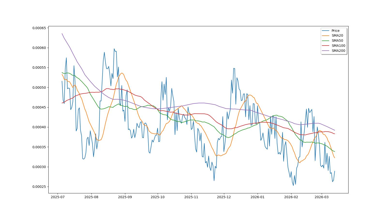 Cardstack Simple Moving Averages
