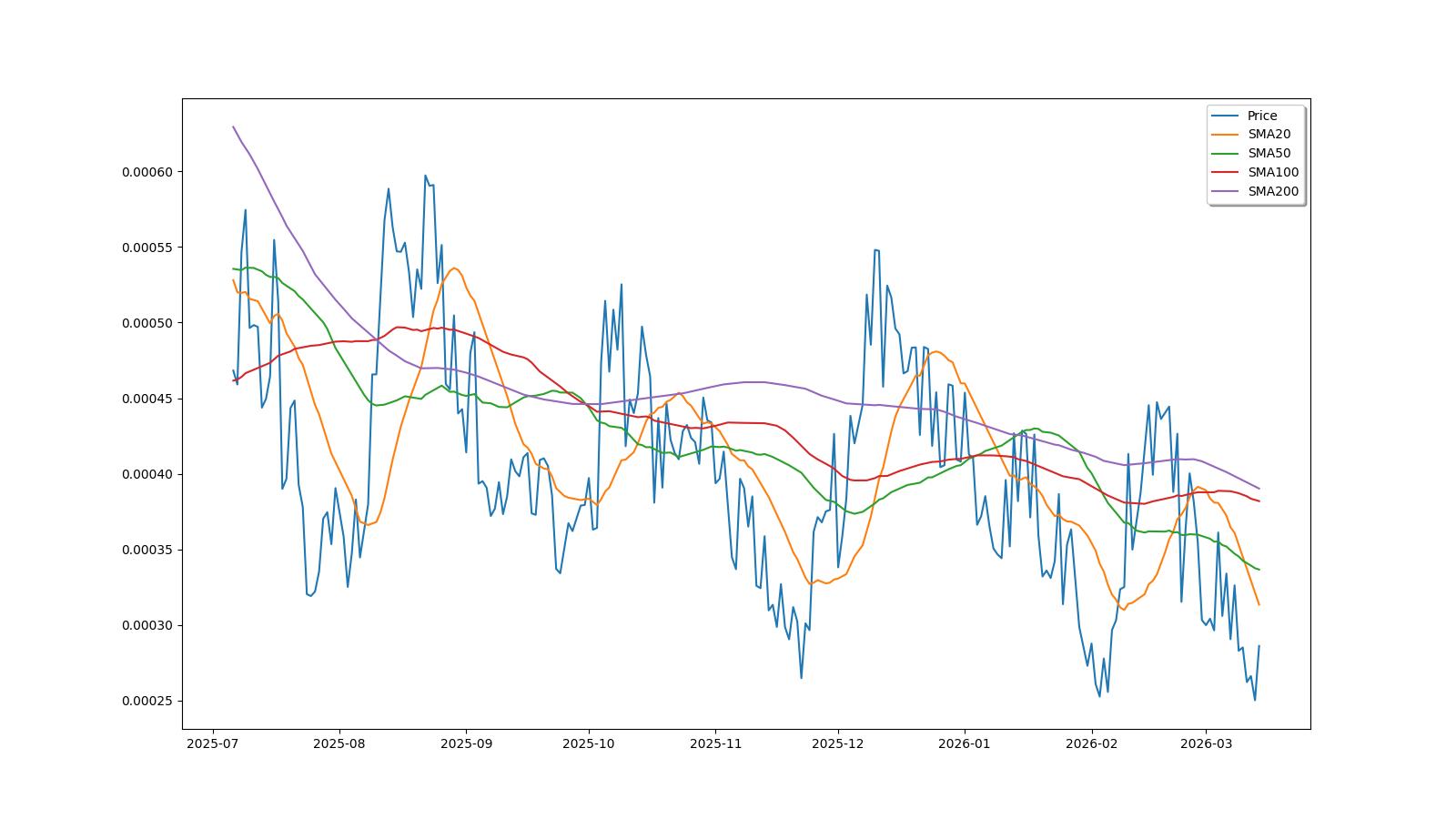Cardstack Simple Moving Averages