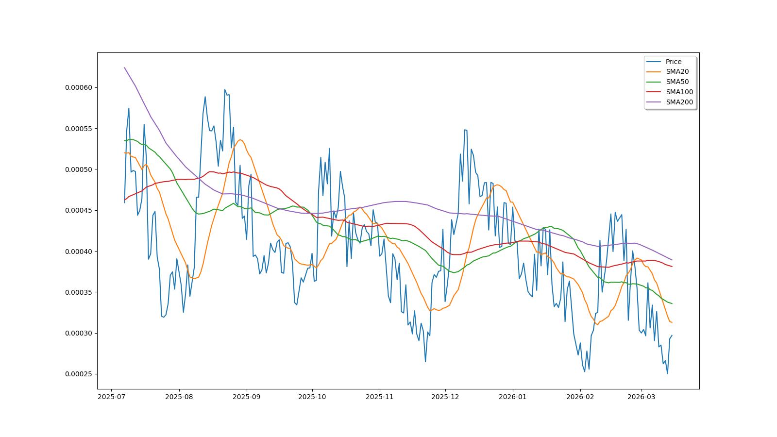 Cardstack Simple Moving Averages