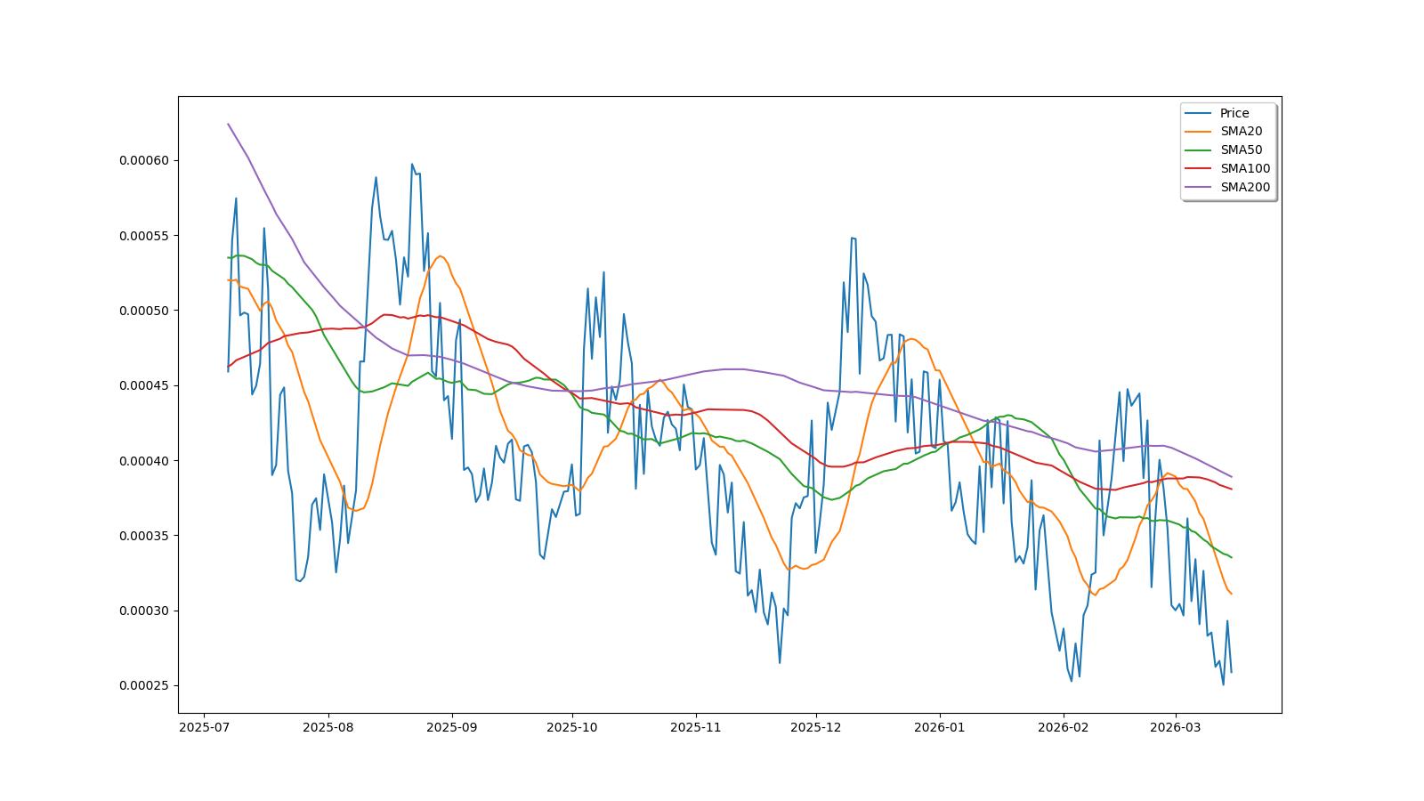 Cardstack Simple Moving Averages