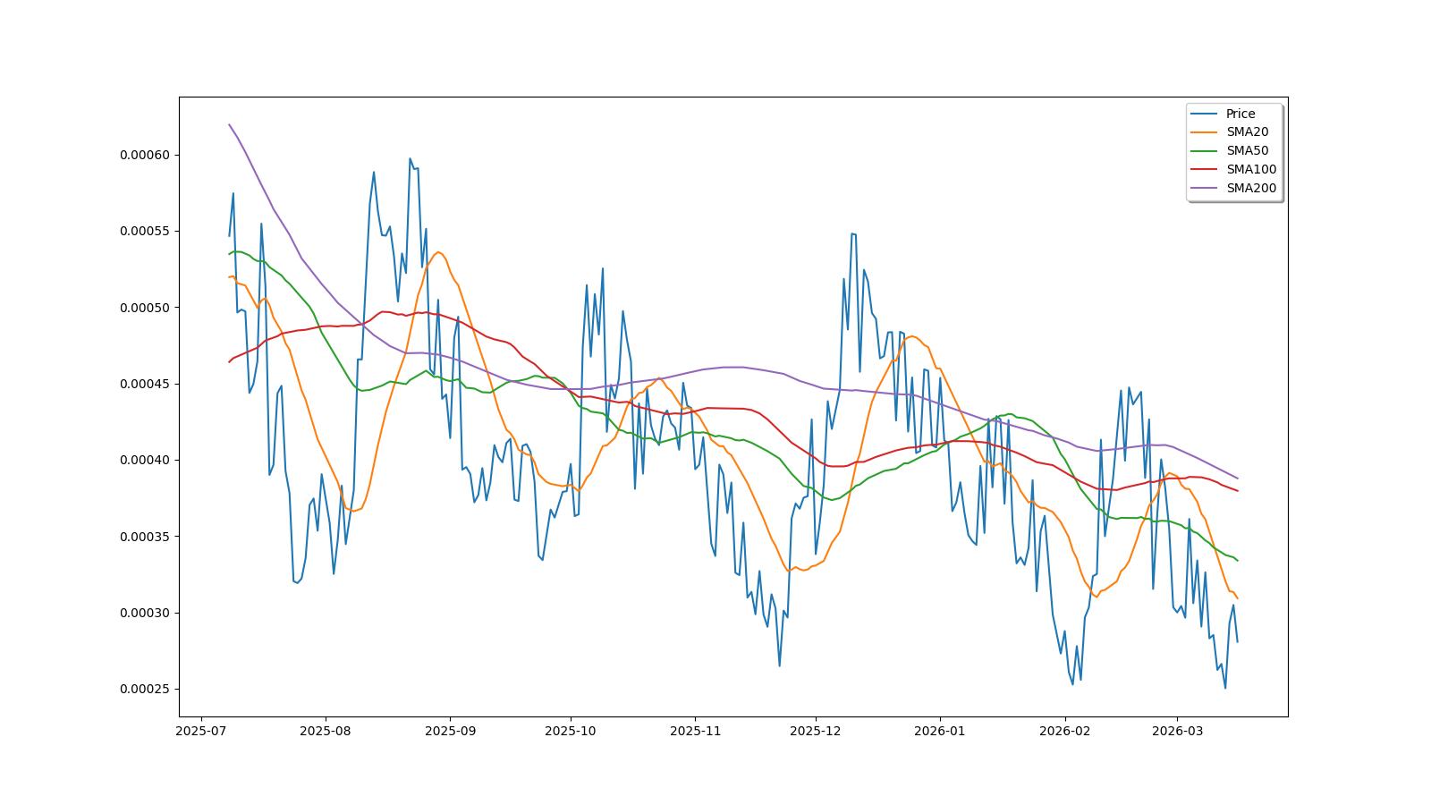 Cardstack Simple Moving Averages
