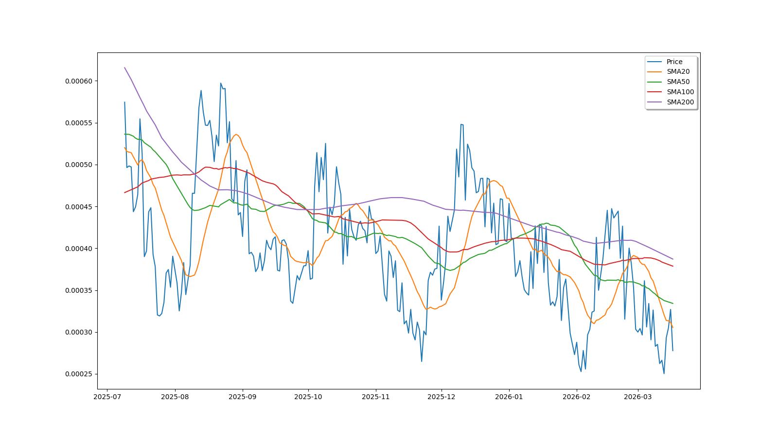 Cardstack Simple Moving Averages