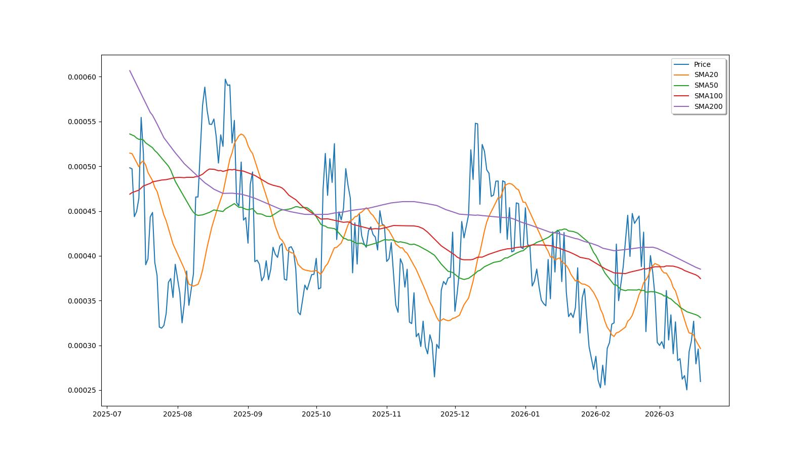 Cardstack Simple Moving Averages