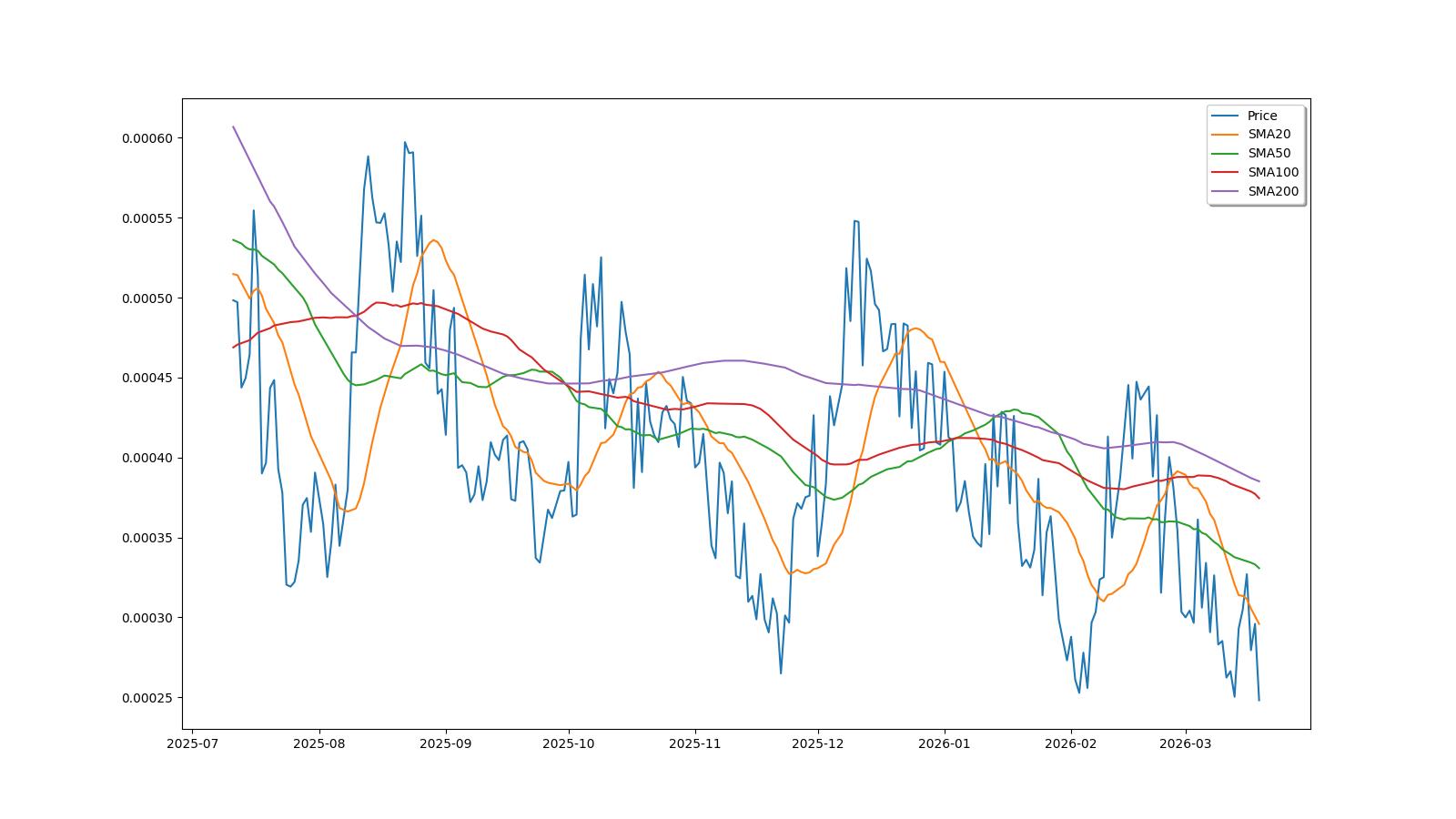 Cardstack Simple Moving Averages