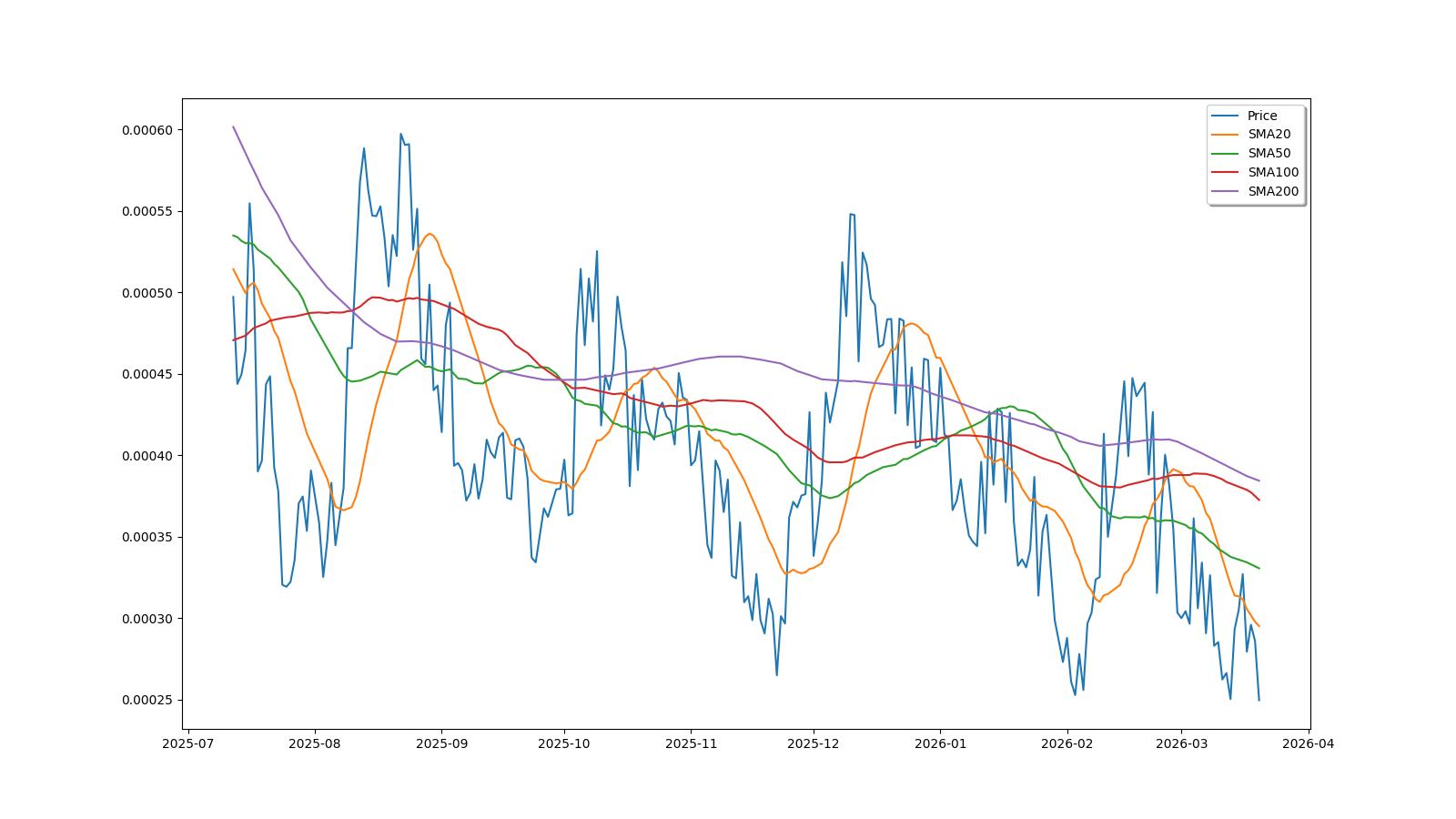 Cardstack Simple Moving Averages