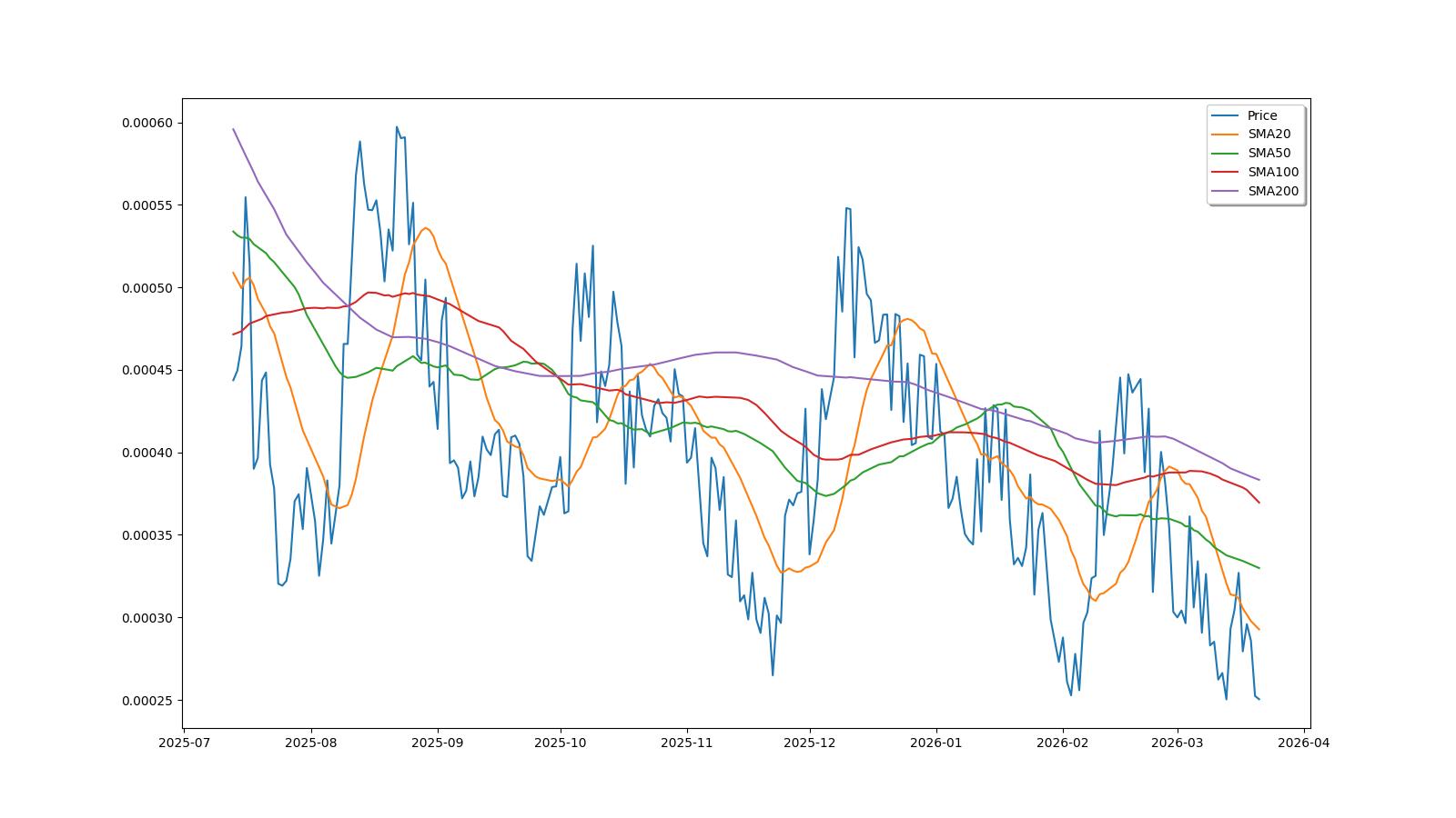 Cardstack Simple Moving Averages