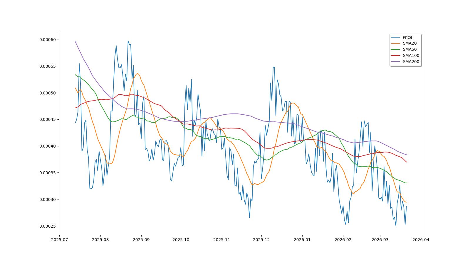 Cardstack Simple Moving Averages