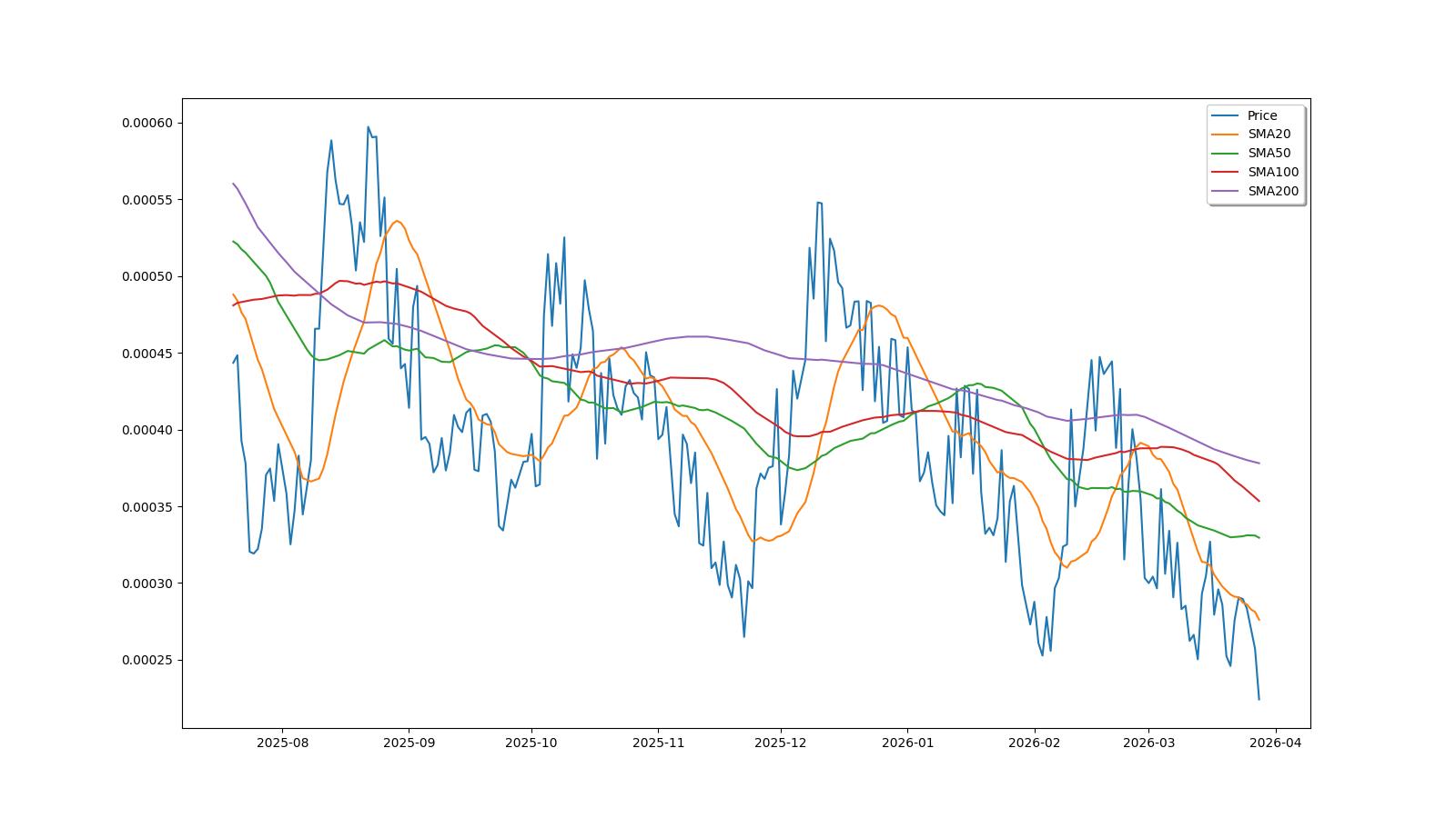 Cardstack Simple Moving Averages