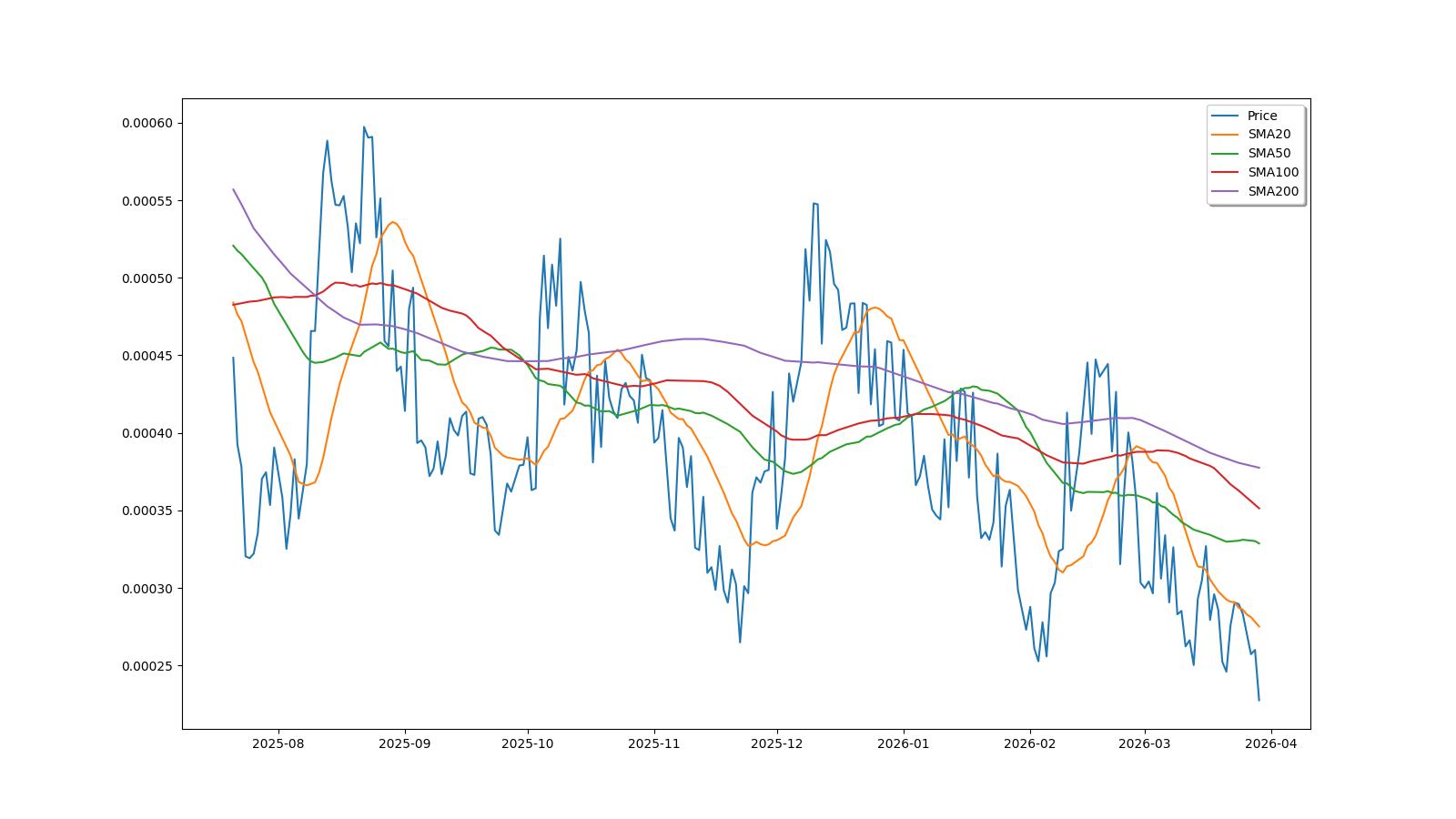 Cardstack Simple Moving Averages
