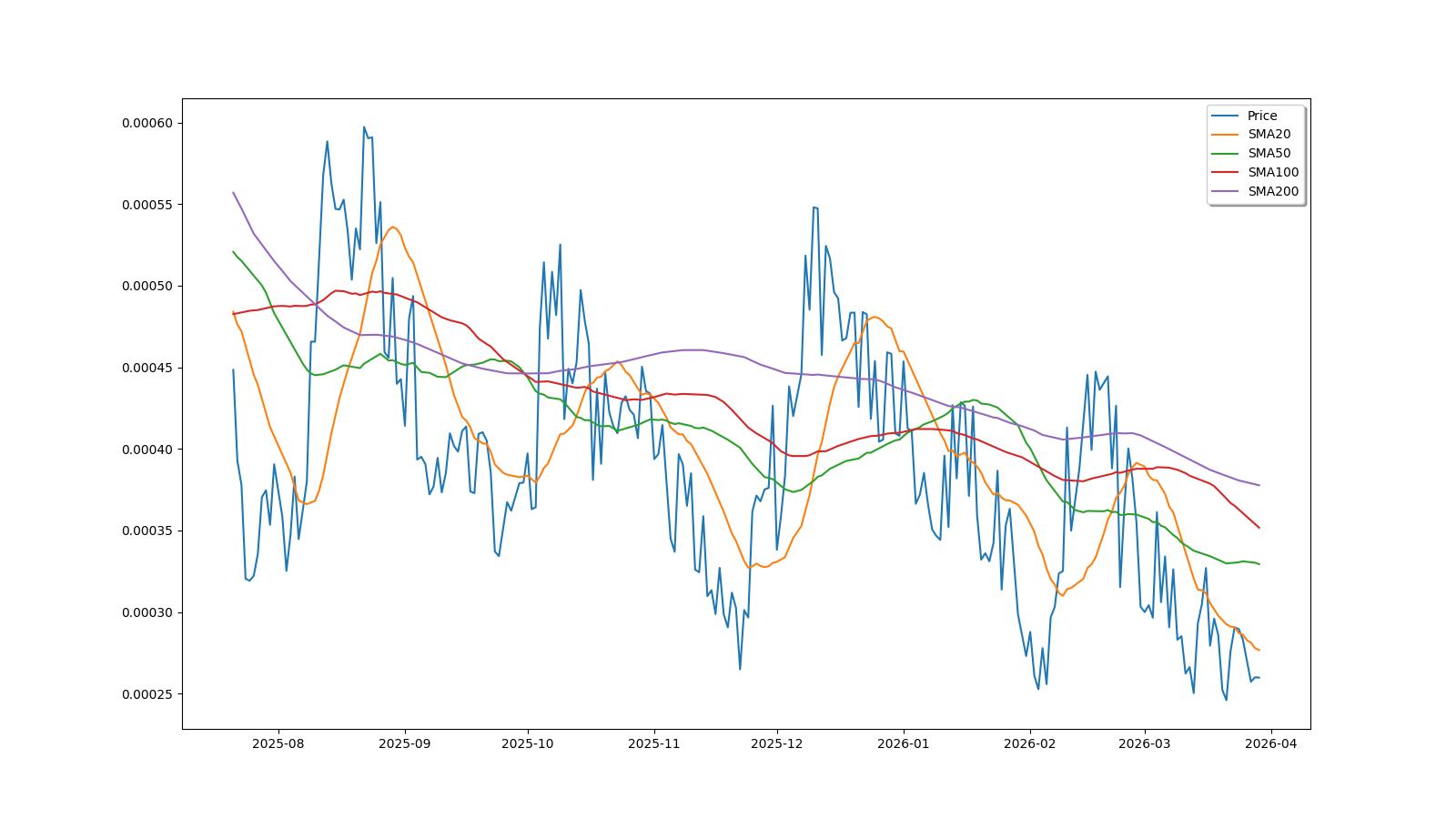 Cardstack Simple Moving Averages