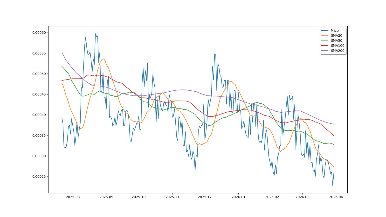 Cardstack Simple Moving Averages