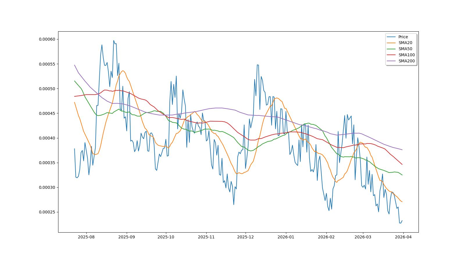 Cardstack Simple Moving Averages