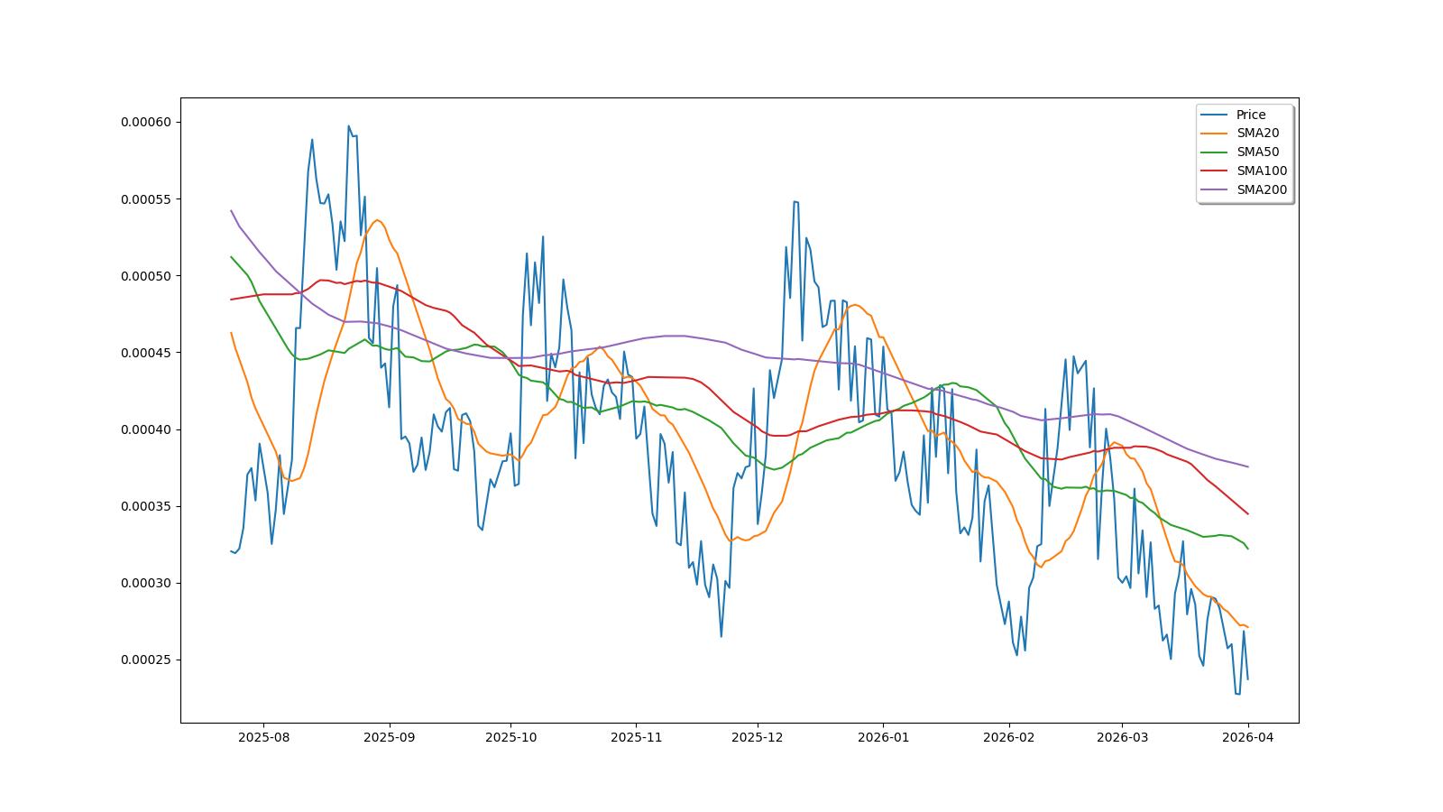 Cardstack Simple Moving Averages