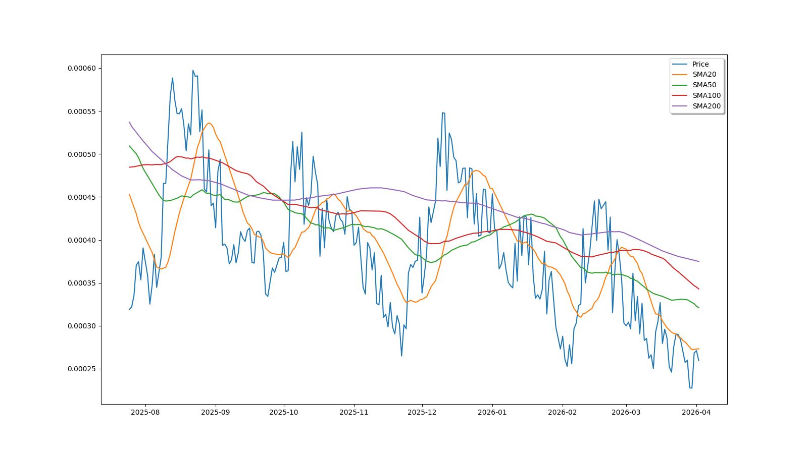 Cardstack Simple Moving Averages