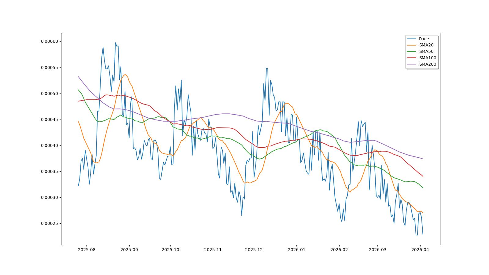 Cardstack Simple Moving Averages