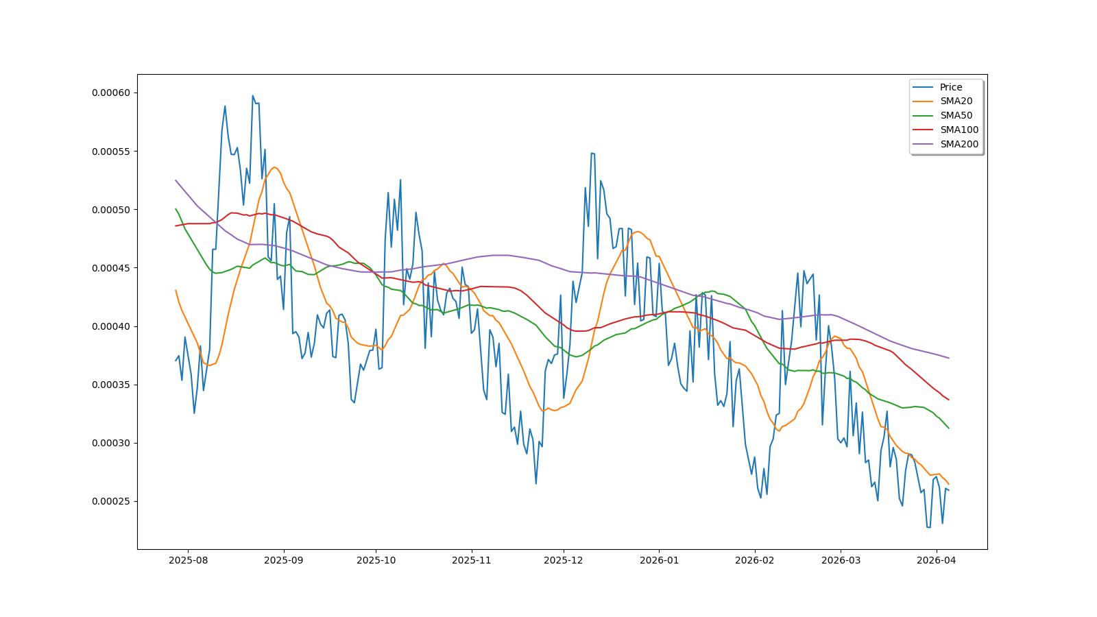 Cardstack Simple Moving Averages