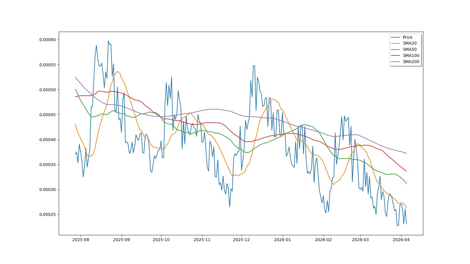 Cardstack Simple Moving Averages