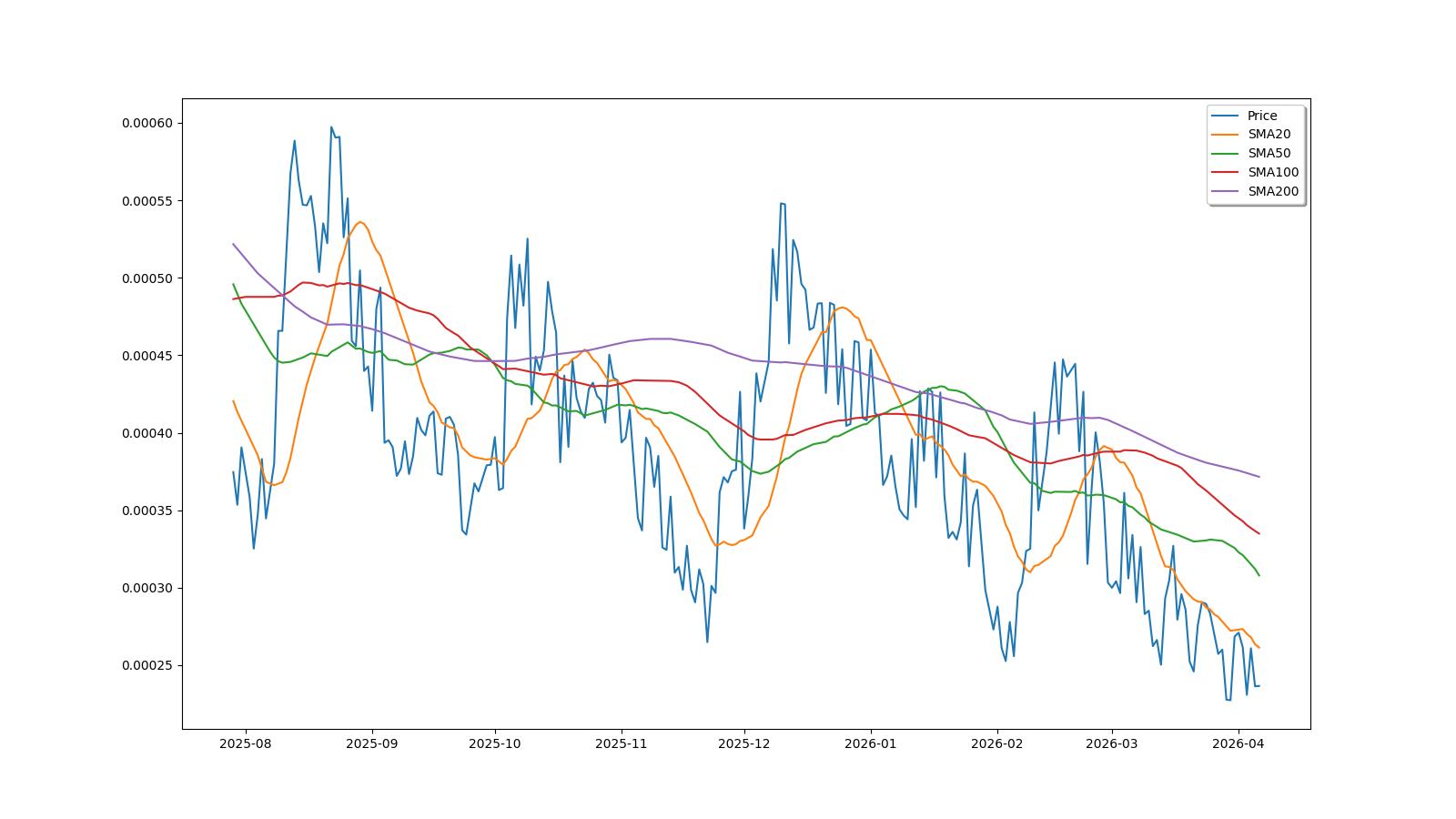 Cardstack Simple Moving Averages