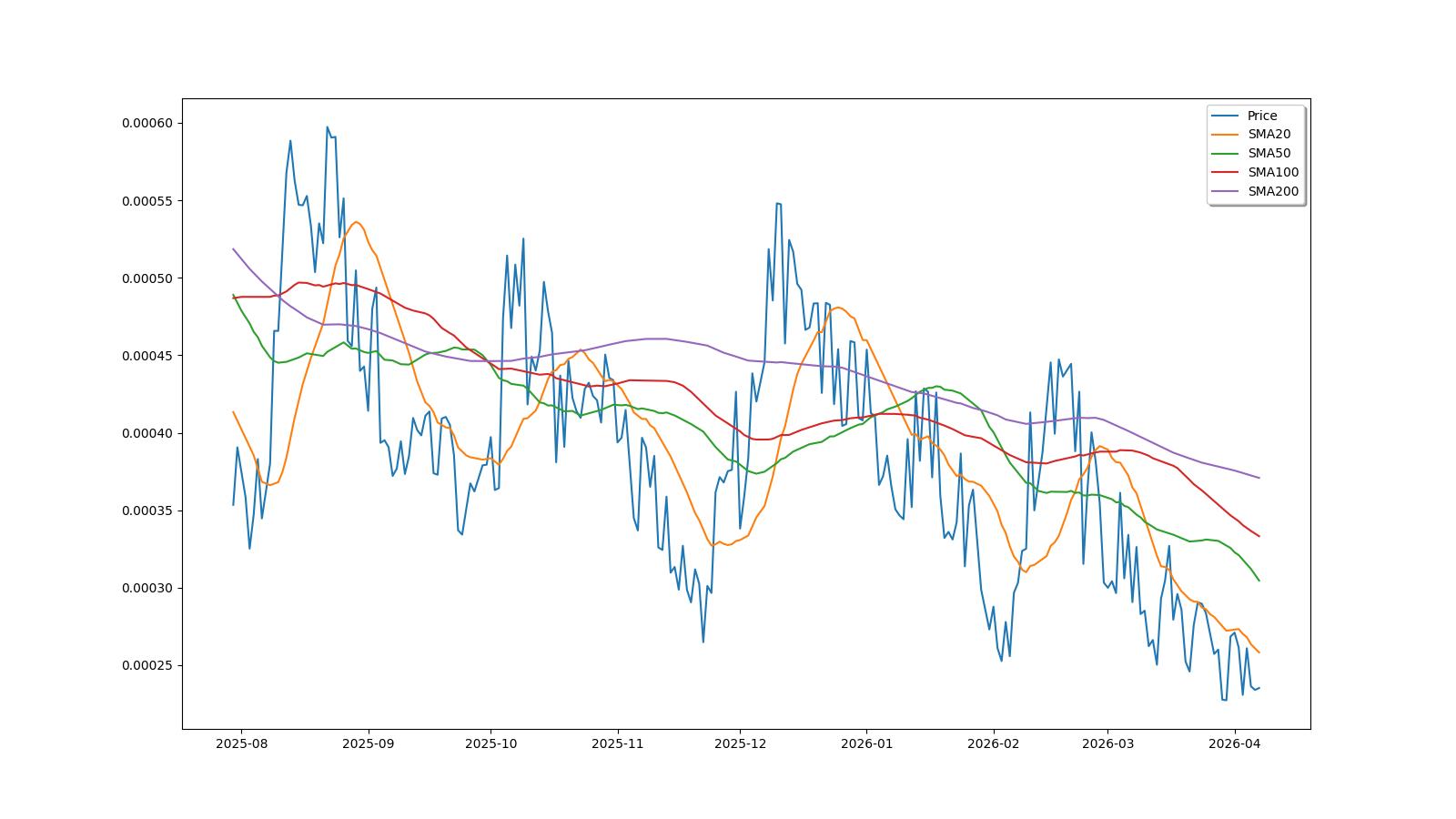 Cardstack Simple Moving Averages
