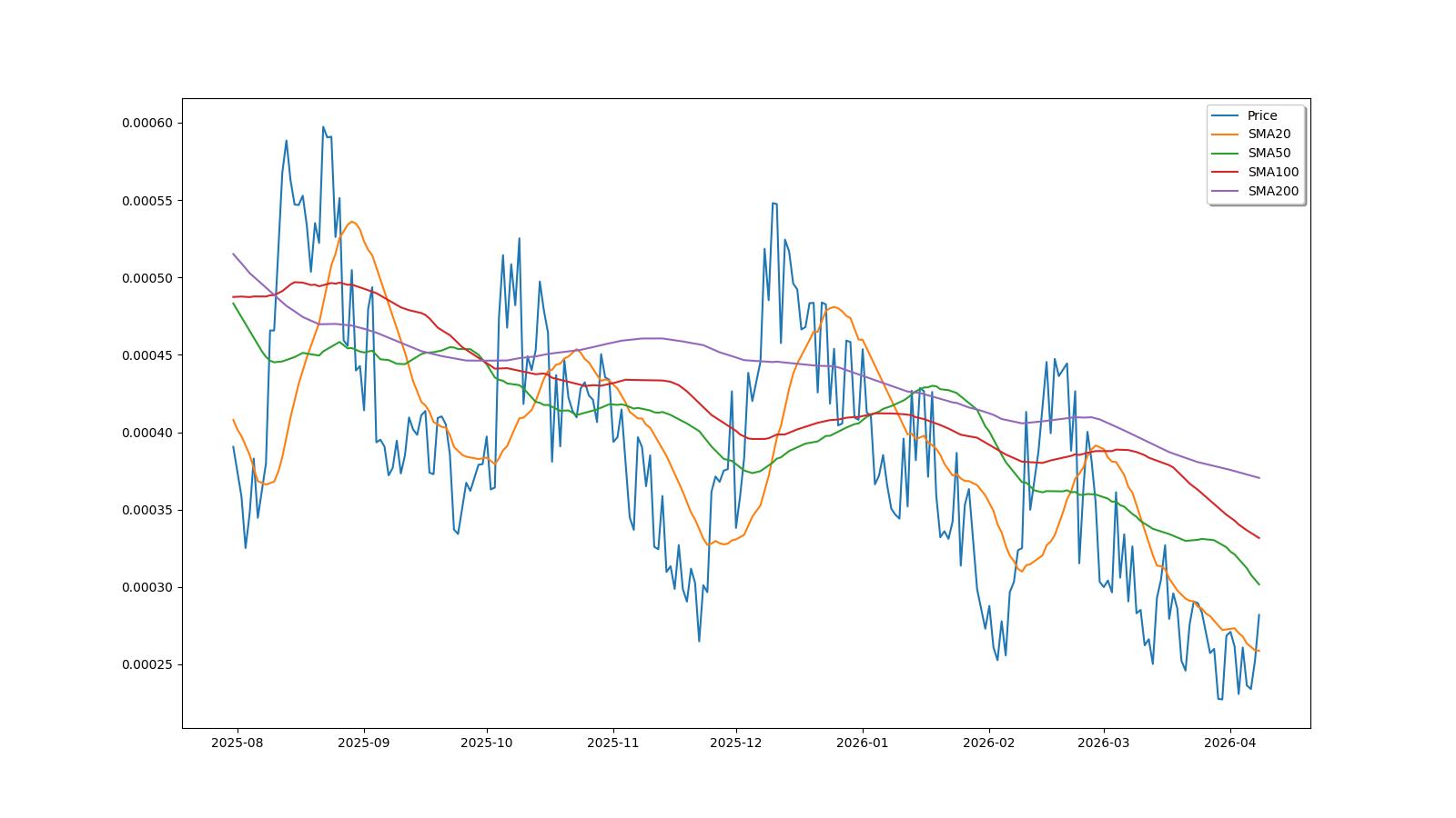 Cardstack Simple Moving Averages