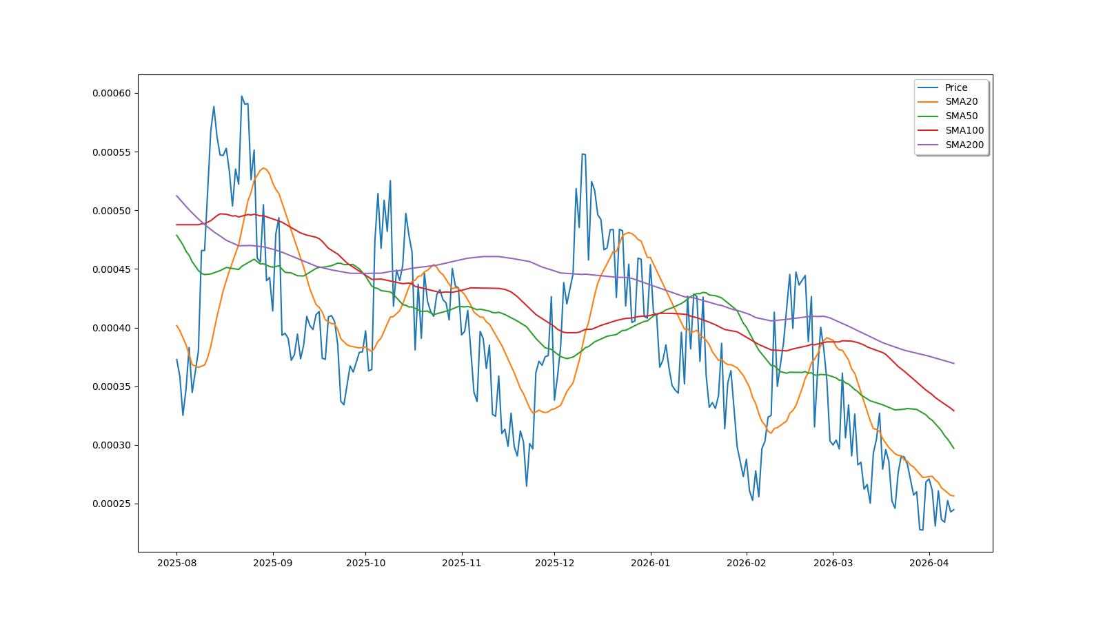 Cardstack Simple Moving Averages