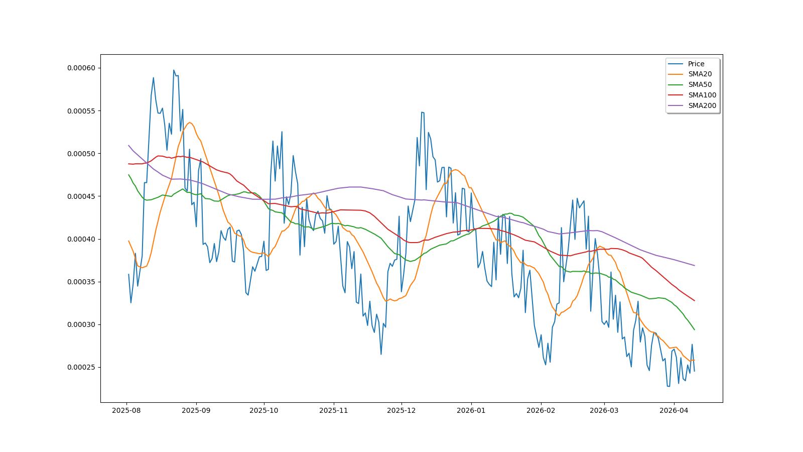 Cardstack Simple Moving Averages