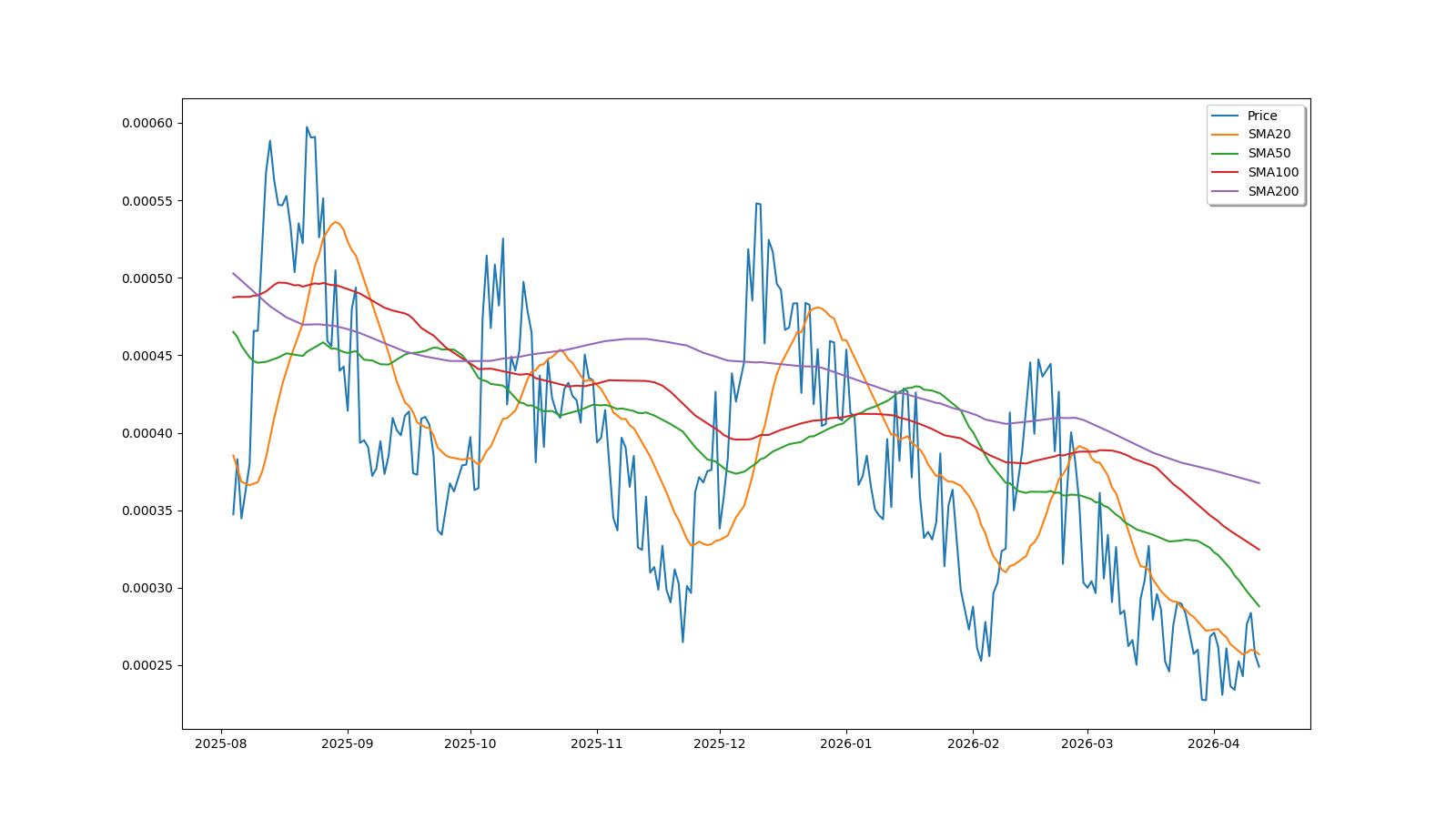Cardstack Simple Moving Averages