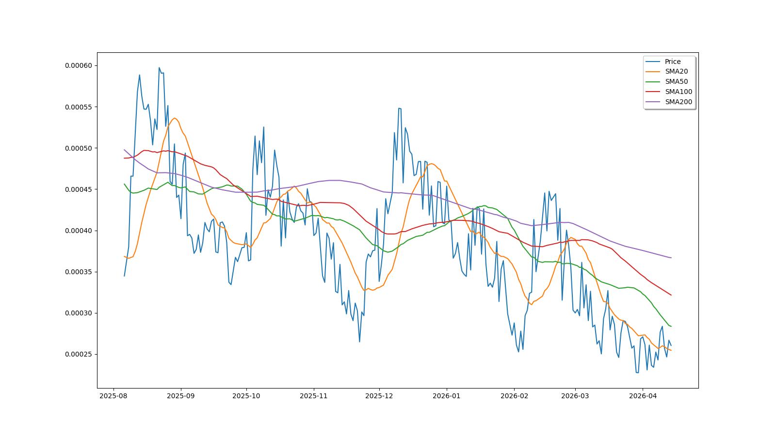 Cardstack Simple Moving Averages