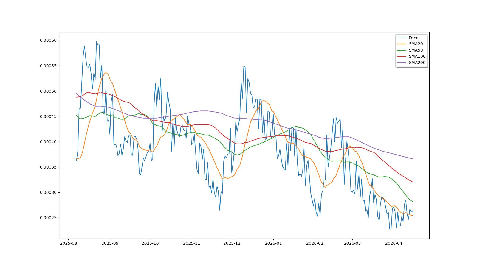 Cardstack Simple Moving Averages