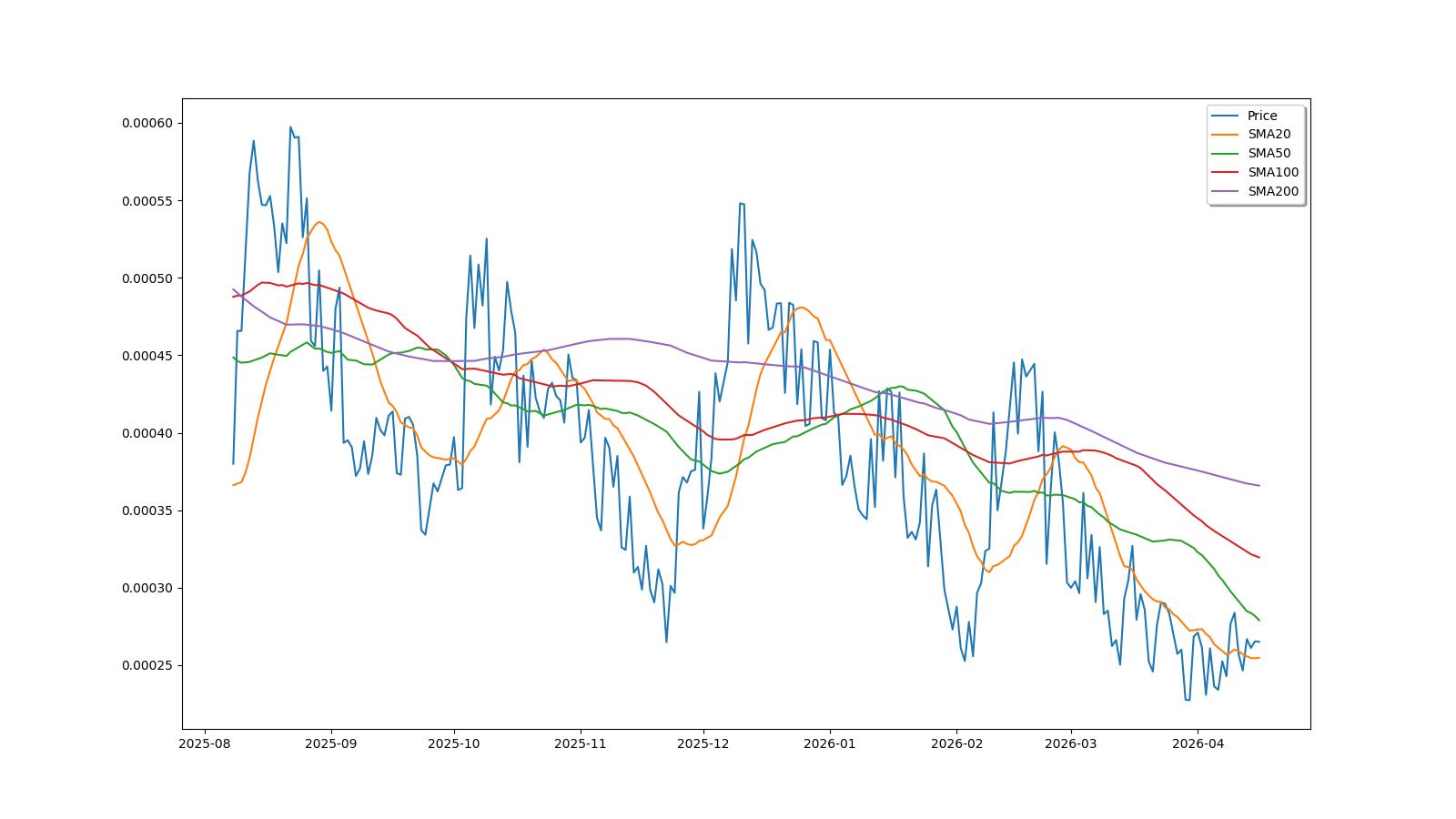 Cardstack Simple Moving Averages