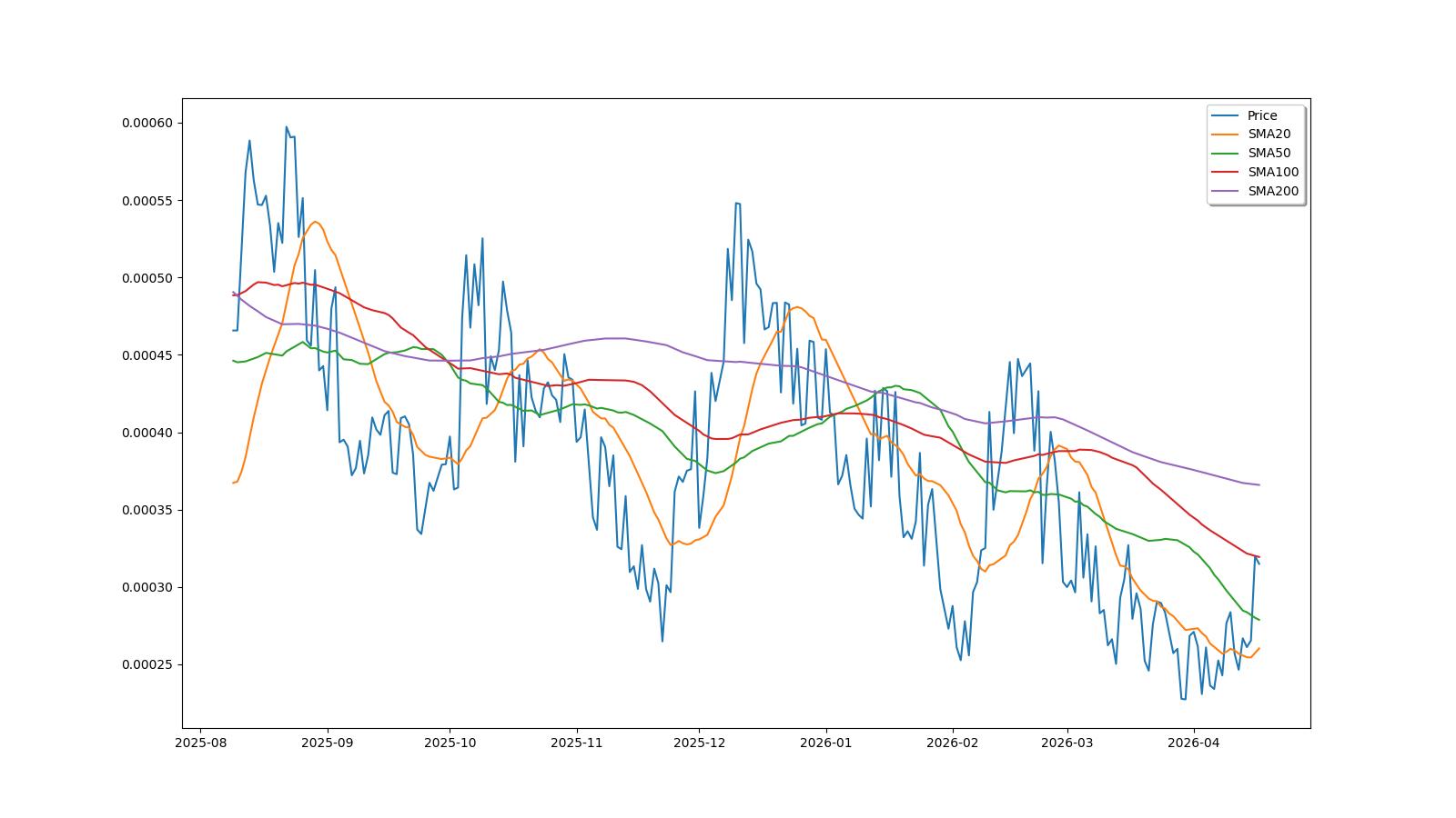 Cardstack Simple Moving Averages