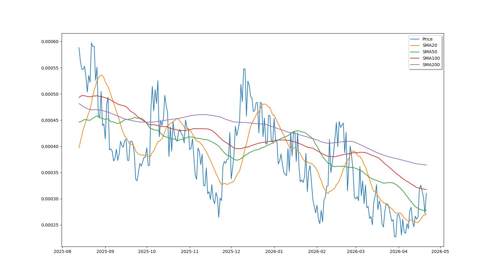 Cardstack Simple Moving Averages