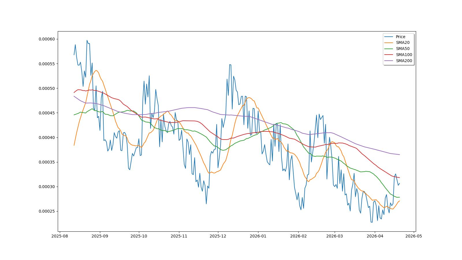 Cardstack Simple Moving Averages