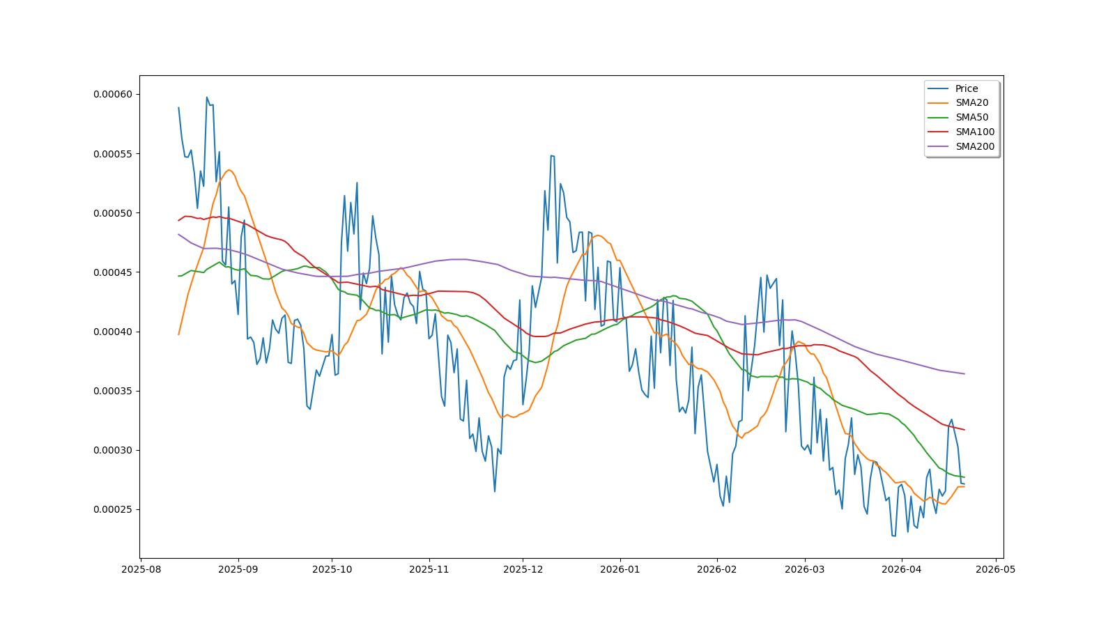 Cardstack Simple Moving Averages