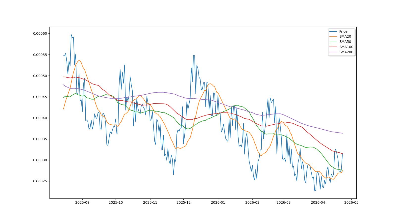 Cardstack Simple Moving Averages