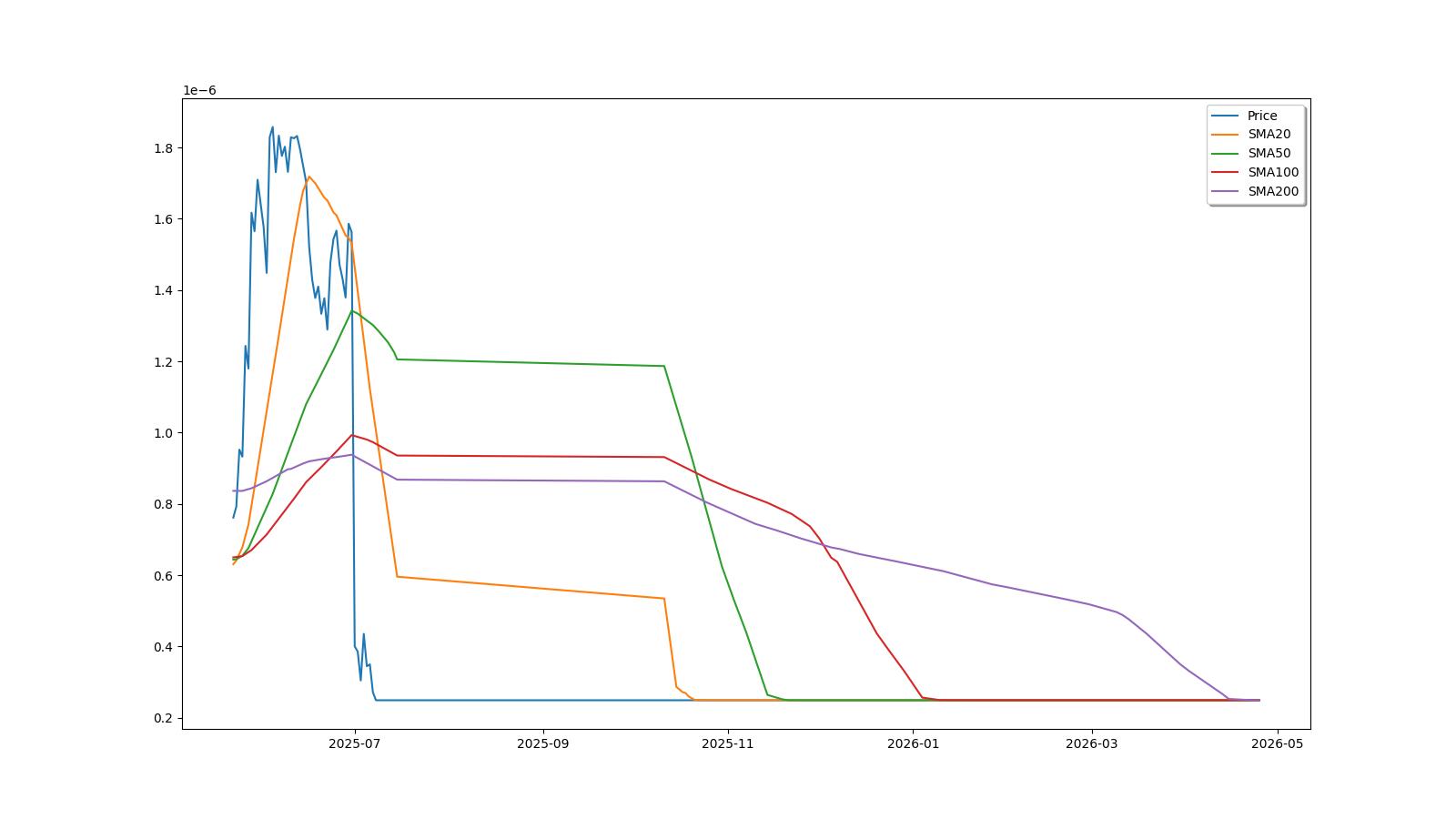 CareCoin Simple Moving Averages