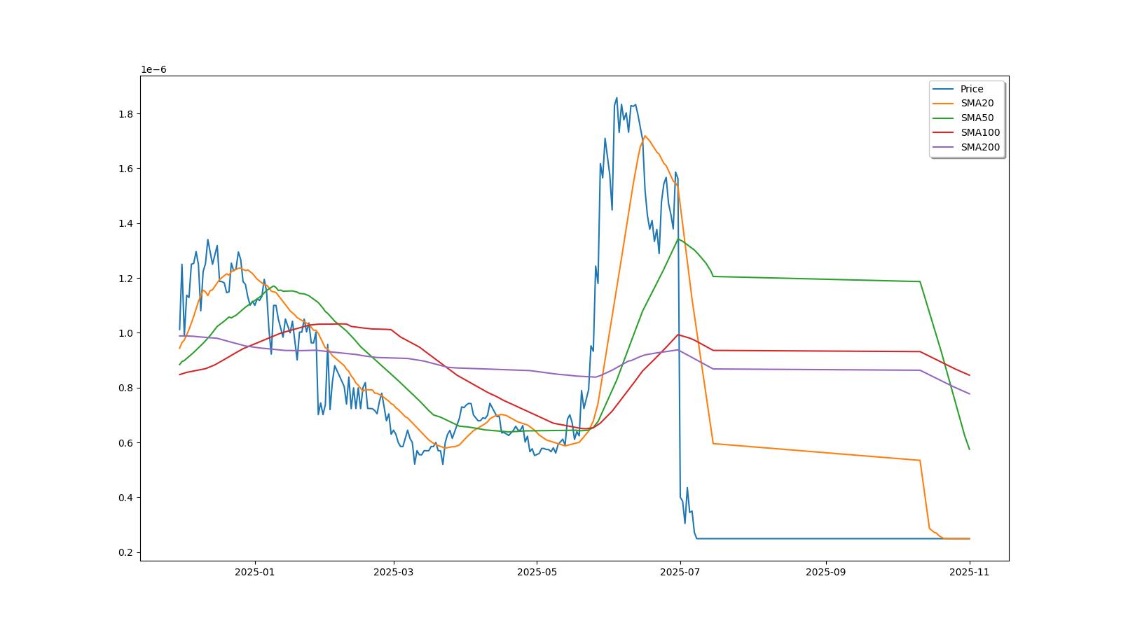 CareCoin Simple Moving Averages