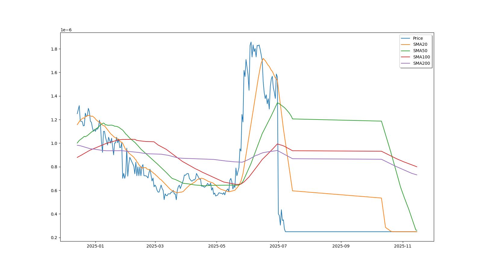 CareCoin Simple Moving Averages