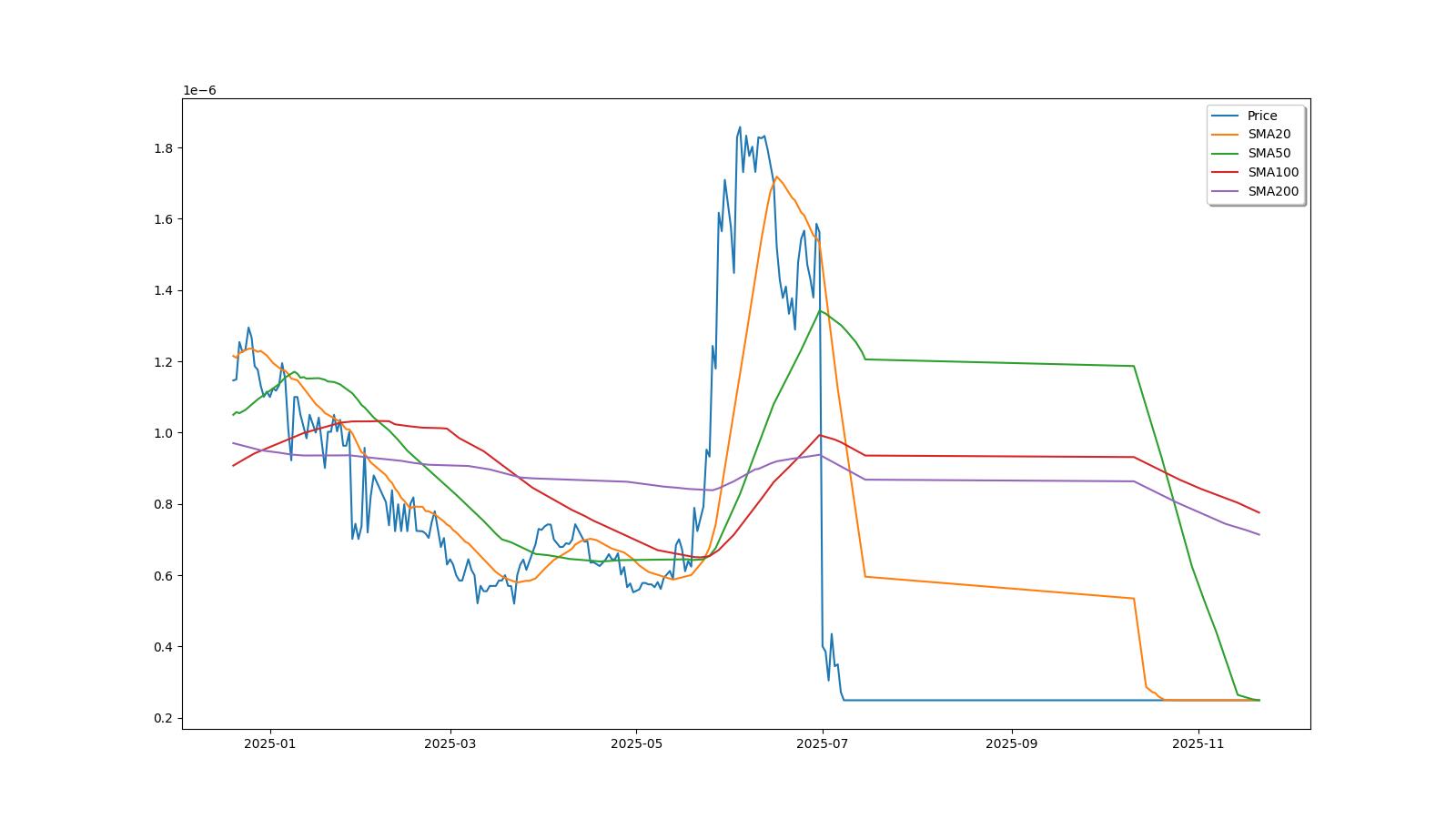CareCoin Simple Moving Averages