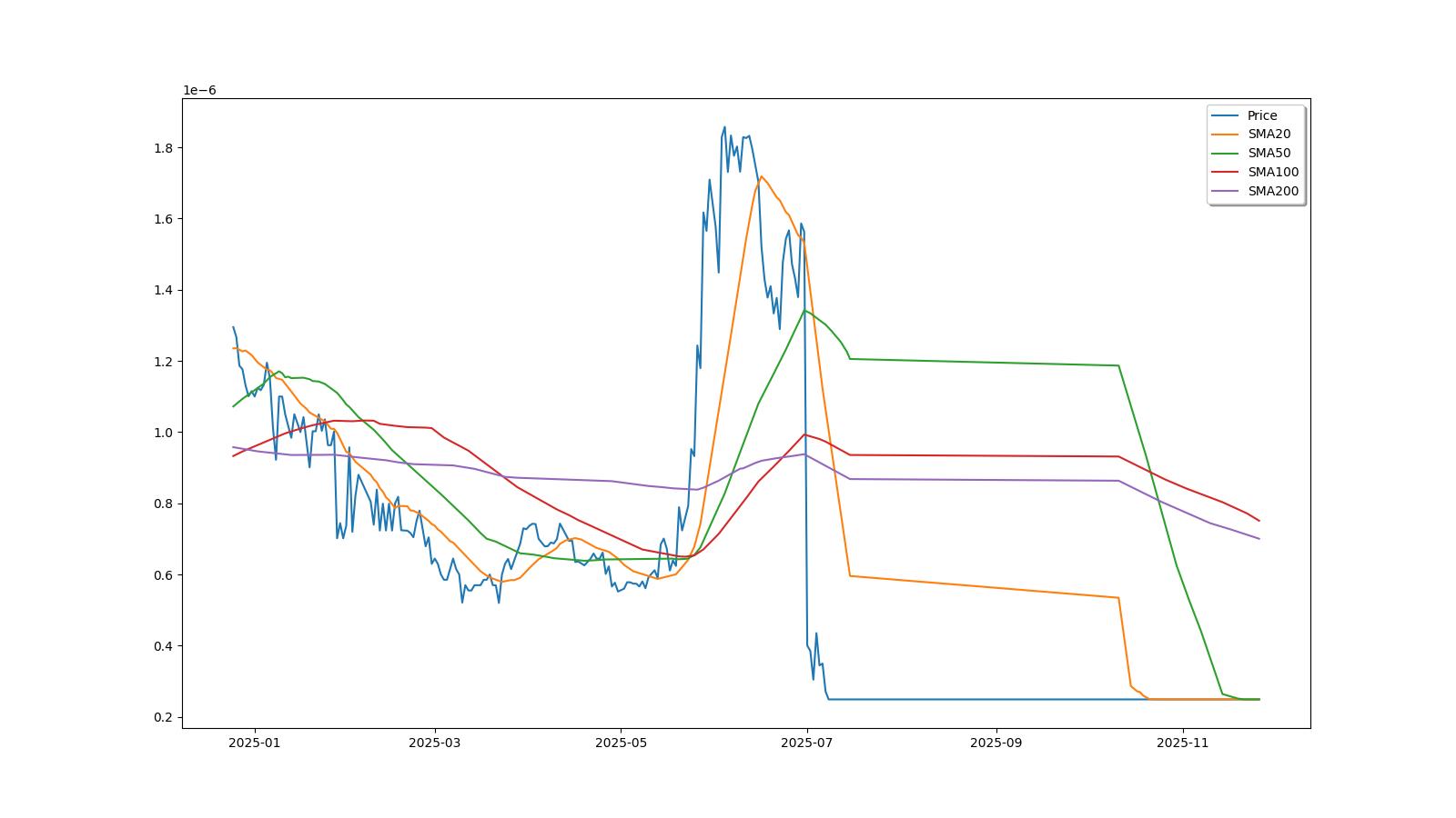 CareCoin Simple Moving Averages