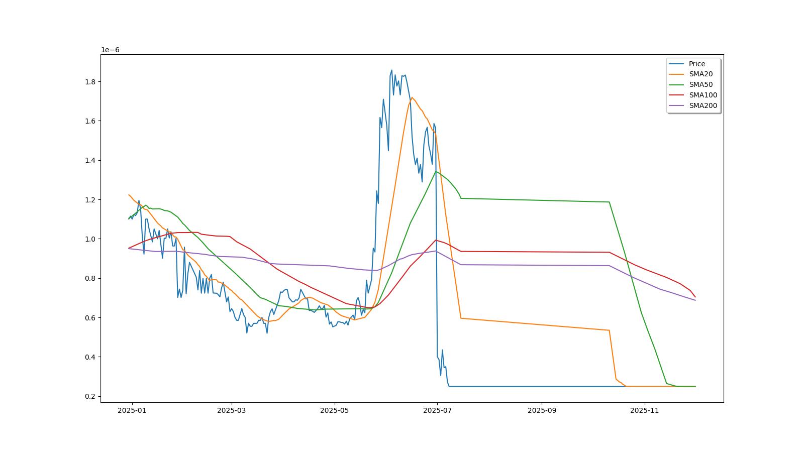 CareCoin Simple Moving Averages