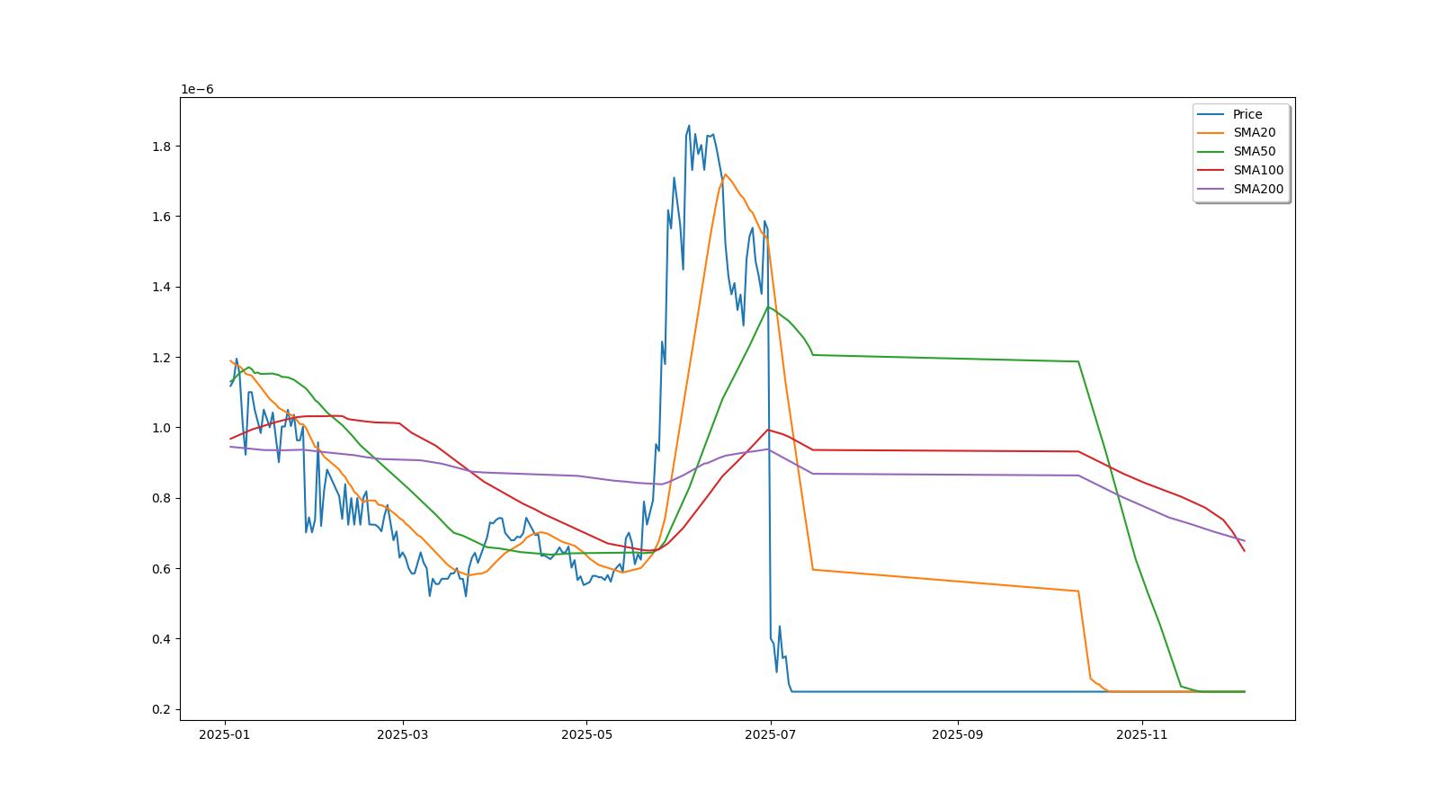 CareCoin Simple Moving Averages