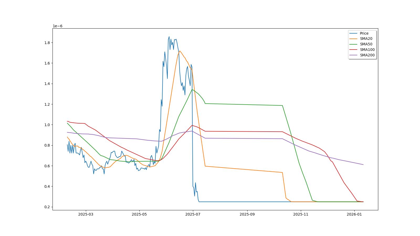 CareCoin Simple Moving Averages