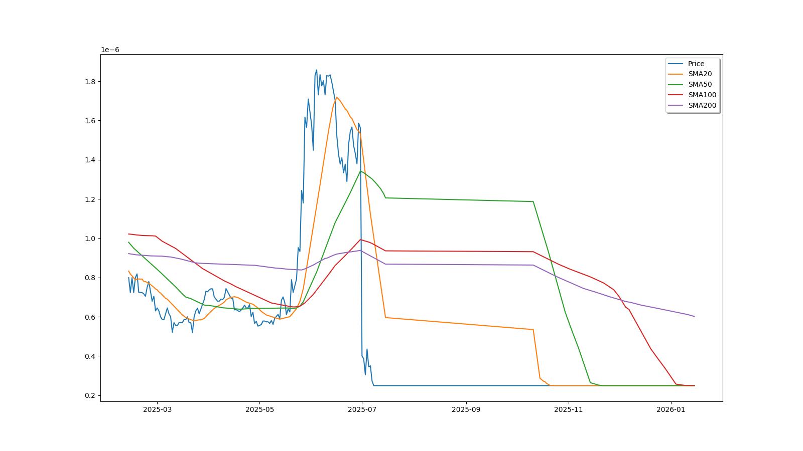 CareCoin Simple Moving Averages