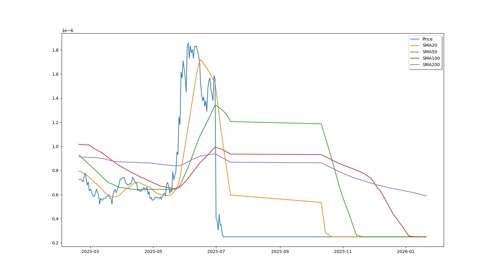 CareCoin Simple Moving Averages